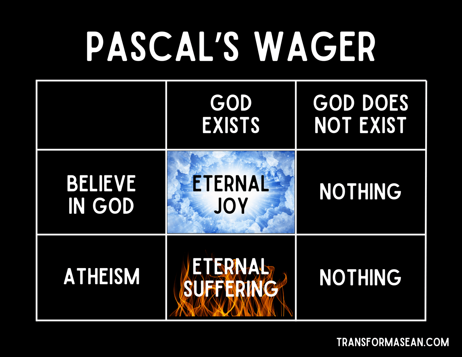 Pascal’s Wager – TransformaSEAN